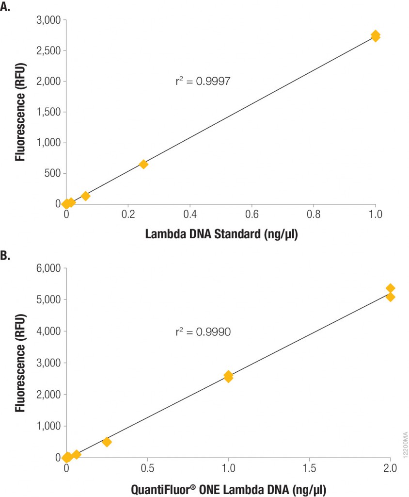Fluorescence Dye-Based Quantitation: Sensitive and Specific for NGS ...