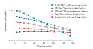 Choices for Measuring Luciferase-Tagged Reporter Pseudotyped Viral ...