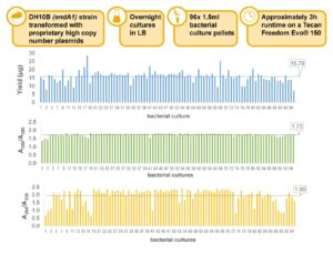 It’s Time to Automate Your Plasmid Purification - Promega Connections