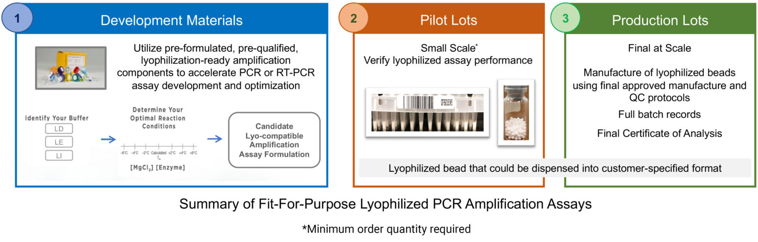 An Introduction to Lyophilization: Process, Benefits & Possibilities ...